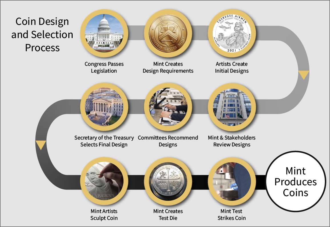 Design and Selection Process | How Coins Are Made | U.S. Mint