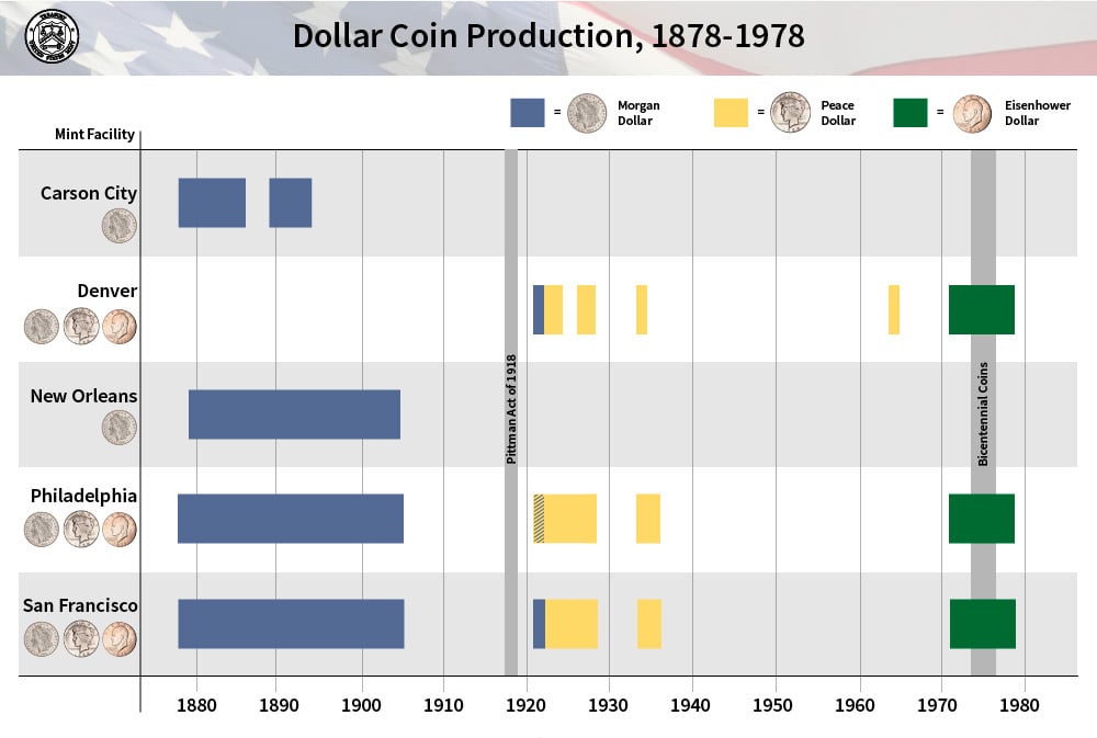 One Hundred Years of Silver Dollar Coinage (1878-1978) | U.S. Mint